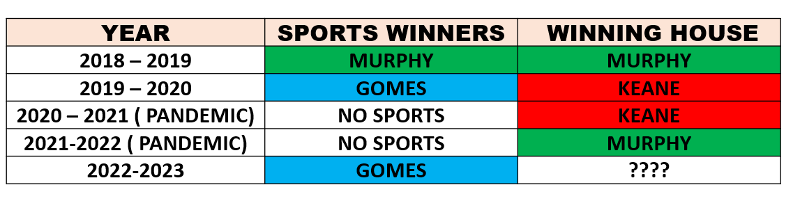 Murphy House are the Winners !! – St Augustine's School